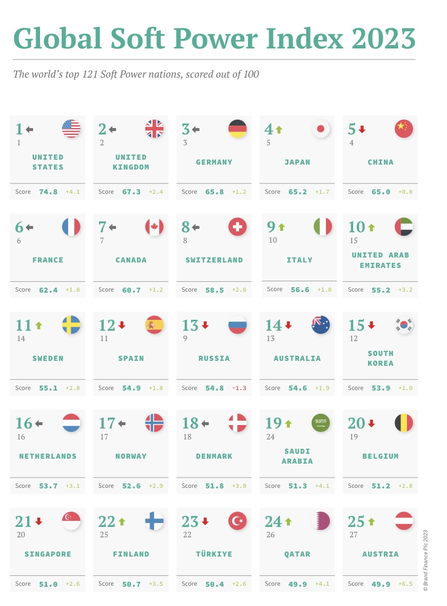 Indice mondial Soft Power 2023 : Les marques nationales | BB247